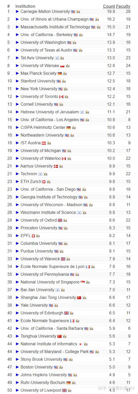 2024《CS Rankings》全球计算机科学专业排名发布！这所院校连续12年蝉联榜首！ - 知乎