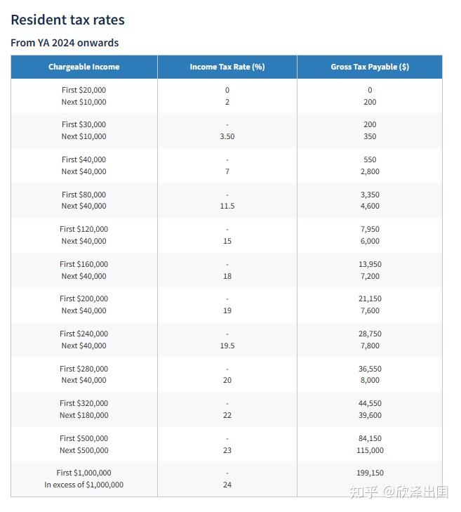 2023年新加坡个人报税指南，报税流程+税率表+所得税减免全解析 - 知乎