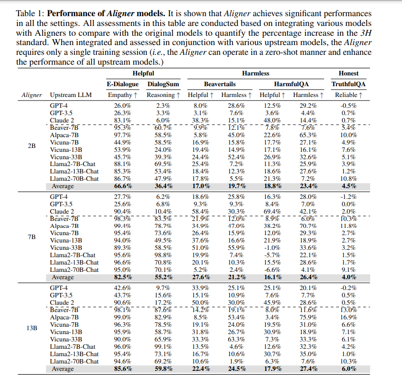 Aligner：一种独立LLM的对齐方法 - 知乎