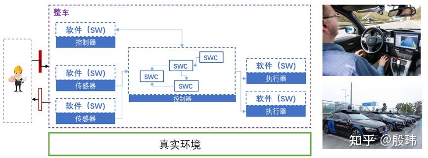 自动驾驶层次测试体系（单元测试/集成测试/SIL/HIL/VIL/RIL/LABCAR/实车等） - 知乎
