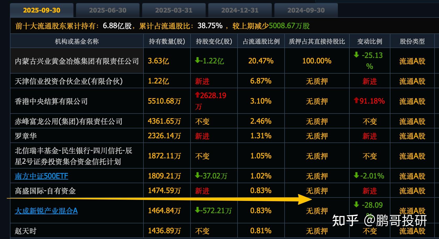 高盛唯一重仓白银龙头，股价暴涨10倍，高盛追高新进1475万股被套 - 知乎