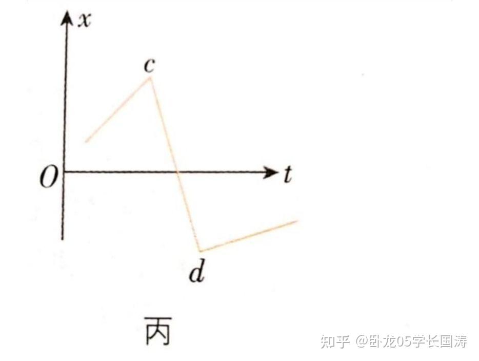 高中物理中 v-t 图的面积为什么精确地等于位移？ - 知乎
