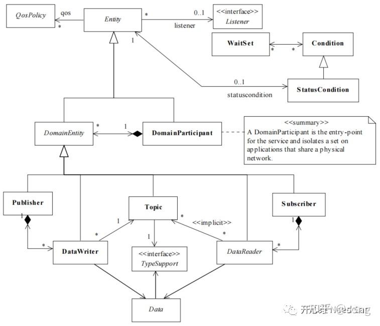 DDS概述及DCPS模型 - 知乎