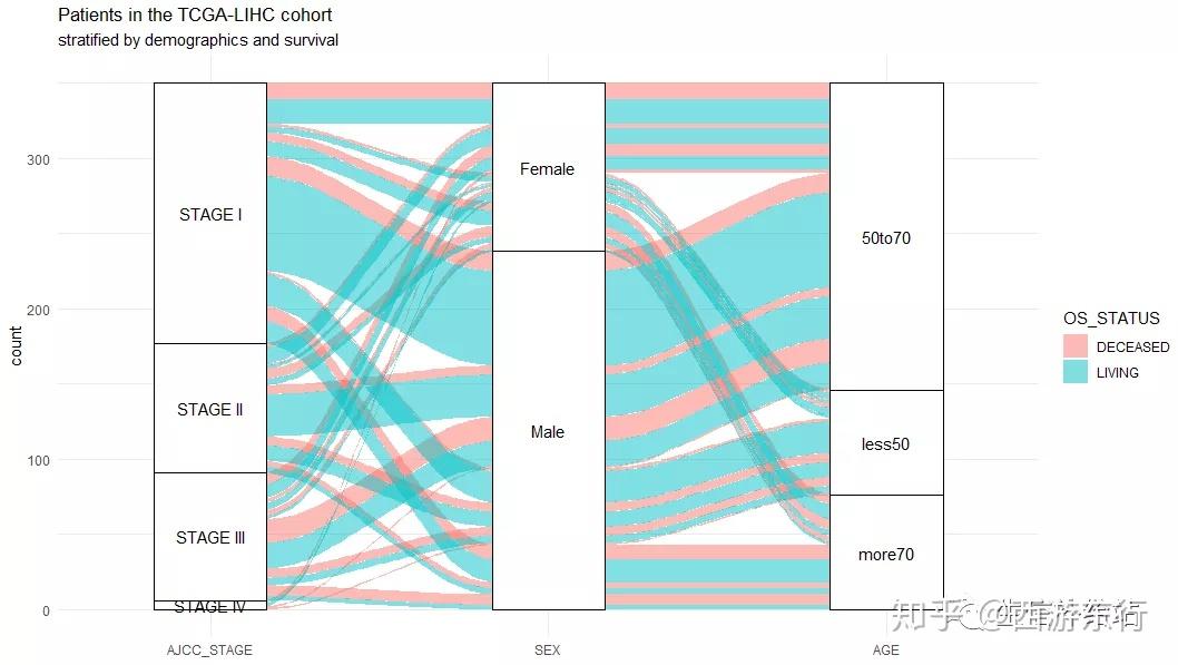 ggalluvial|TCGA临床数据绘制桑基图（Sankey） - 知乎