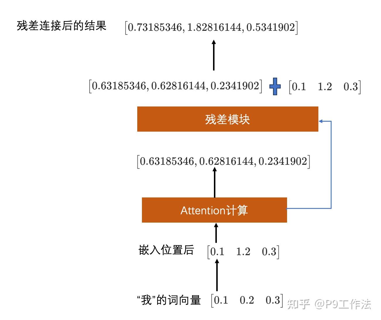 为什么transformer要用softmax函数，而不是sigmoid？ - 知乎