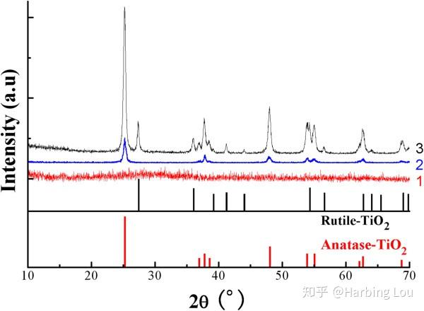 锐钛矿型和金红石型TiO2的XRD特征峰分别是多少？ - 知乎