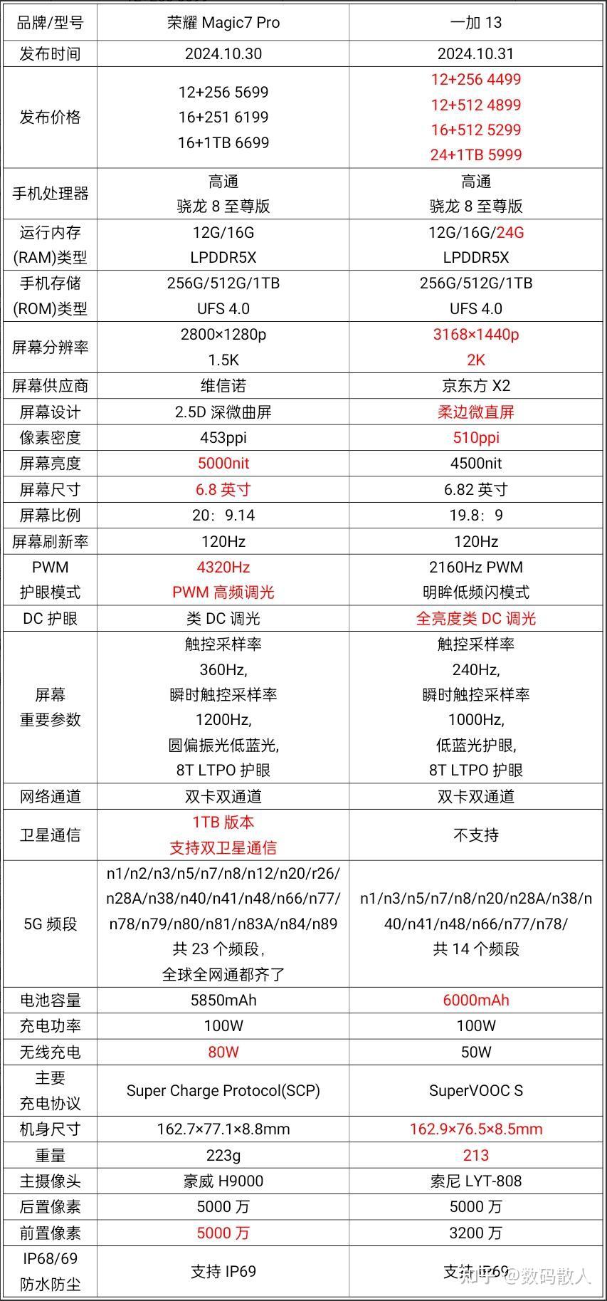 一加13和荣耀magic 7Pro选谁比较好？ - 知乎