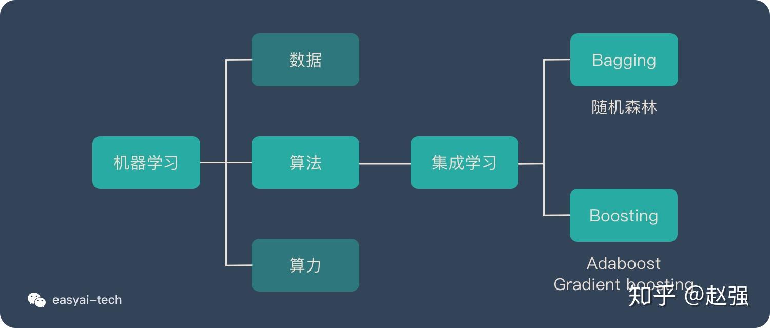一文看懂集成学习（详解 bagging、boosting 以及他们的 4 点区别） - 知乎