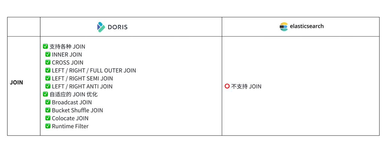 为什么 Apache Doris 是比 Elasticsearch 更好的实时分析替代方案？ - 知乎