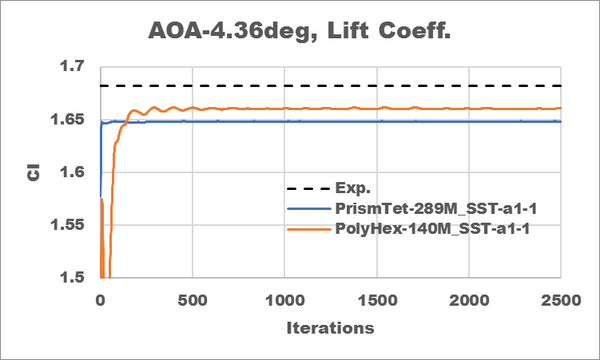 Ansys Fluent Meshing在飞行器外气动分析中有哪些应用？ - 知乎