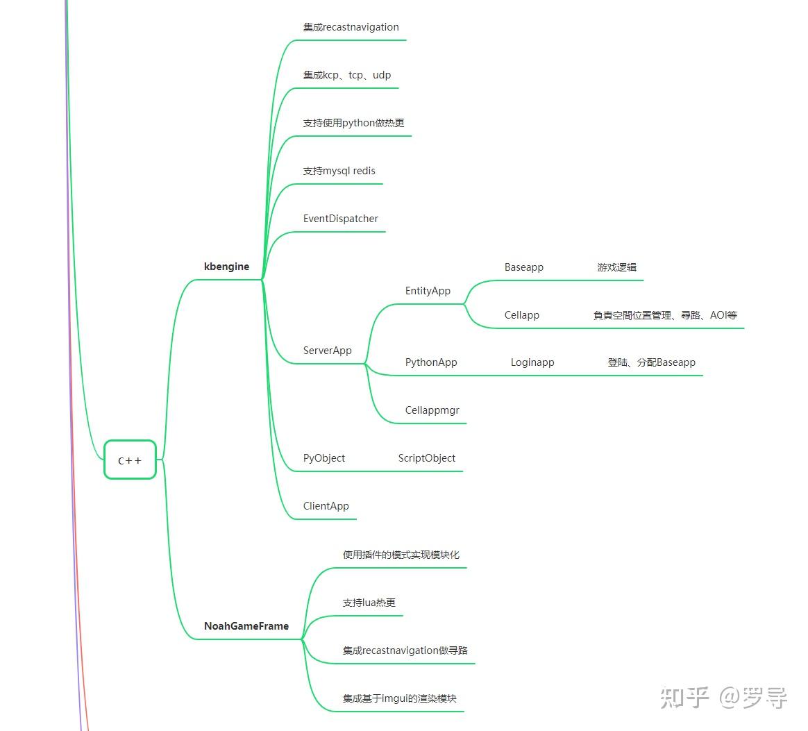 开源游戏服务器框架调研二 知乎 