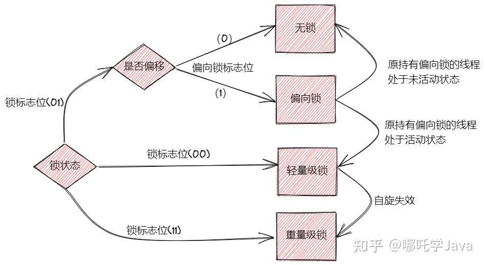 Java高并发编程实战4，synchronized与Lock底层原理 - 知乎