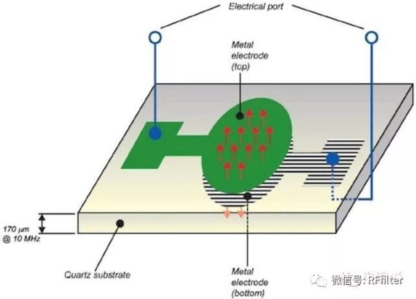 三种MEMS滤波器：BAW，SAW和FBAR的区别是什么？ - 知乎