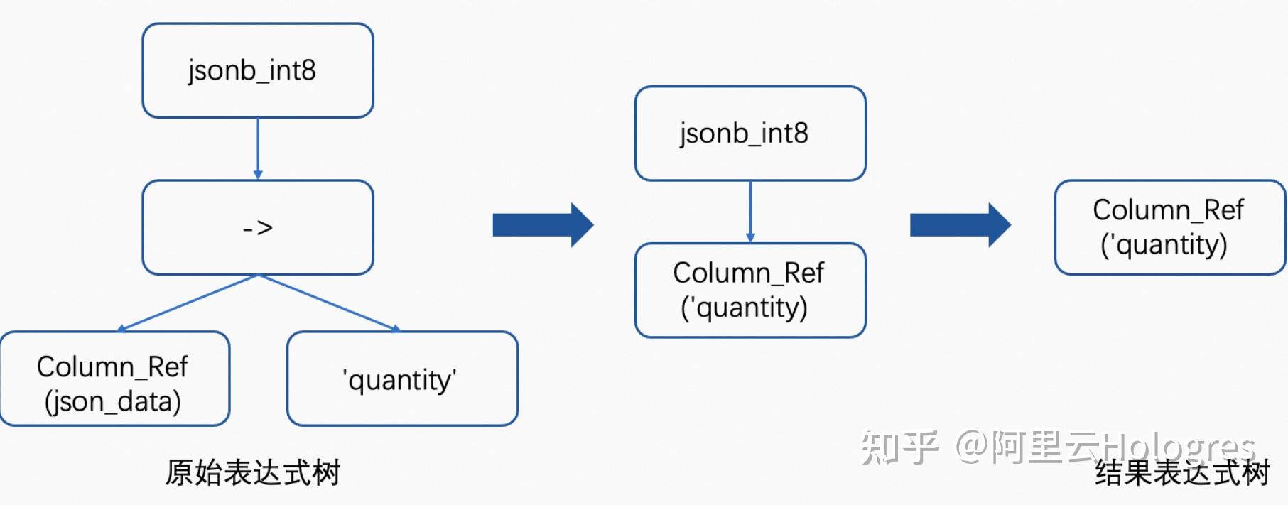 Hologres技术揭秘: JSON半结构化数据的极致分析性能 - 知乎