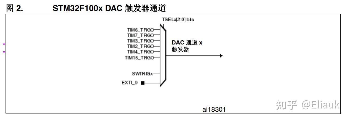 使用 STM32 微控制器系列中的 DAC生成音频和波形 - 知乎