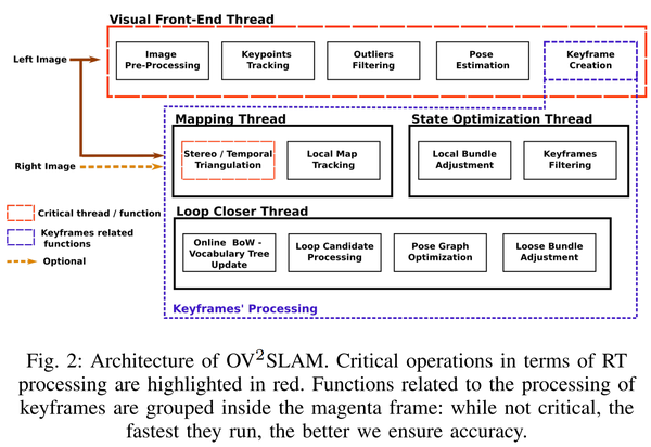 OV2SLAM : A Fully Online and Versatile Visual SLAM for Real-Time ...