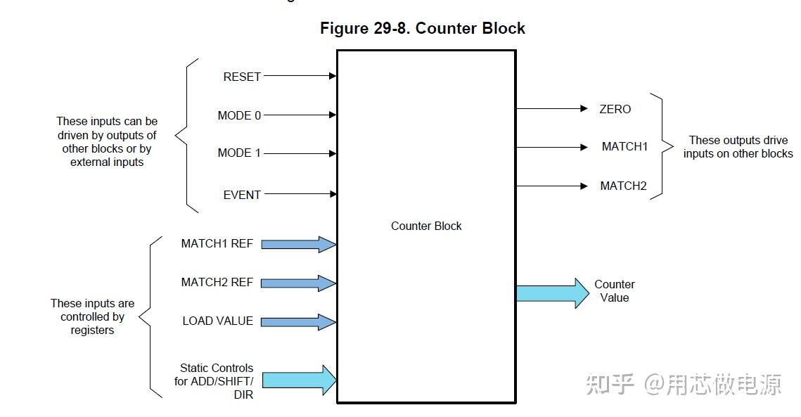 解锁C2000 DSP新技能：CLB可配置逻辑模块应用 - 知乎