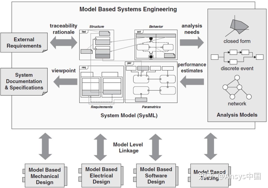 一文详解基于Ansys ModelCenter的全流程解决方案 - 知乎