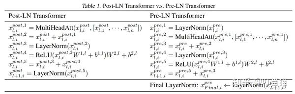 【DL&NLP】再谈Layer-Norm：Pre-LN、Post-LN、DeepNorm - 知乎