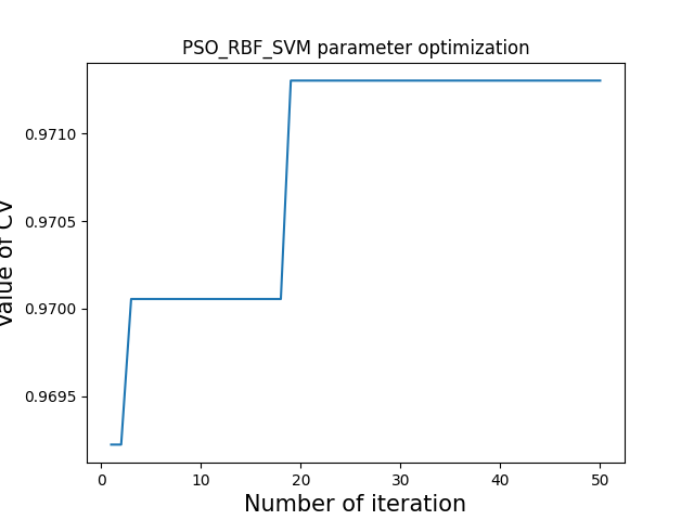 粒子群算法(PSO)优化随机森林超参数python实现 - 知乎