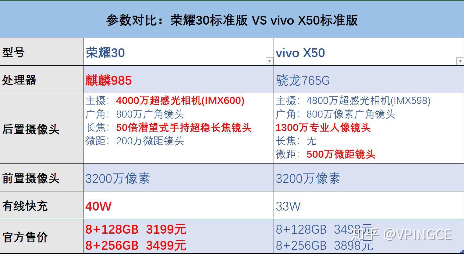 5G拍照手机，3000元应该怎么选：荣耀30 VS vivo X50 - 知乎