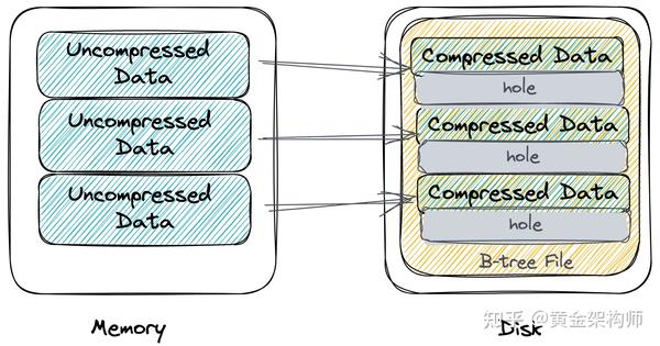 B-tree 压缩技术介绍(Oracle,MySQL,PG... - 知乎