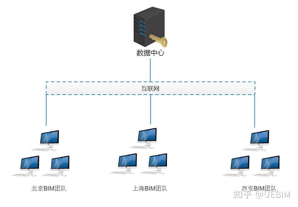 UBIM协作建模系统 - 知乎