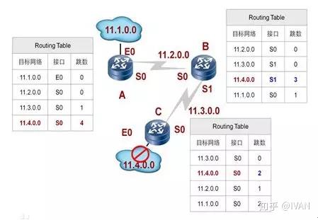 网络中的「动态路由算法」，你了解吗？ - 知乎