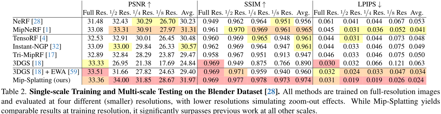 Mip-Splatting: Alias-free 3D Gaussian Splatting 阅读笔记 - 知乎
