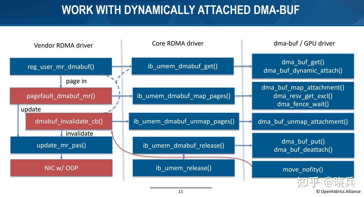 如何让mpi底层通过softroce/rdma通讯？ - 知乎