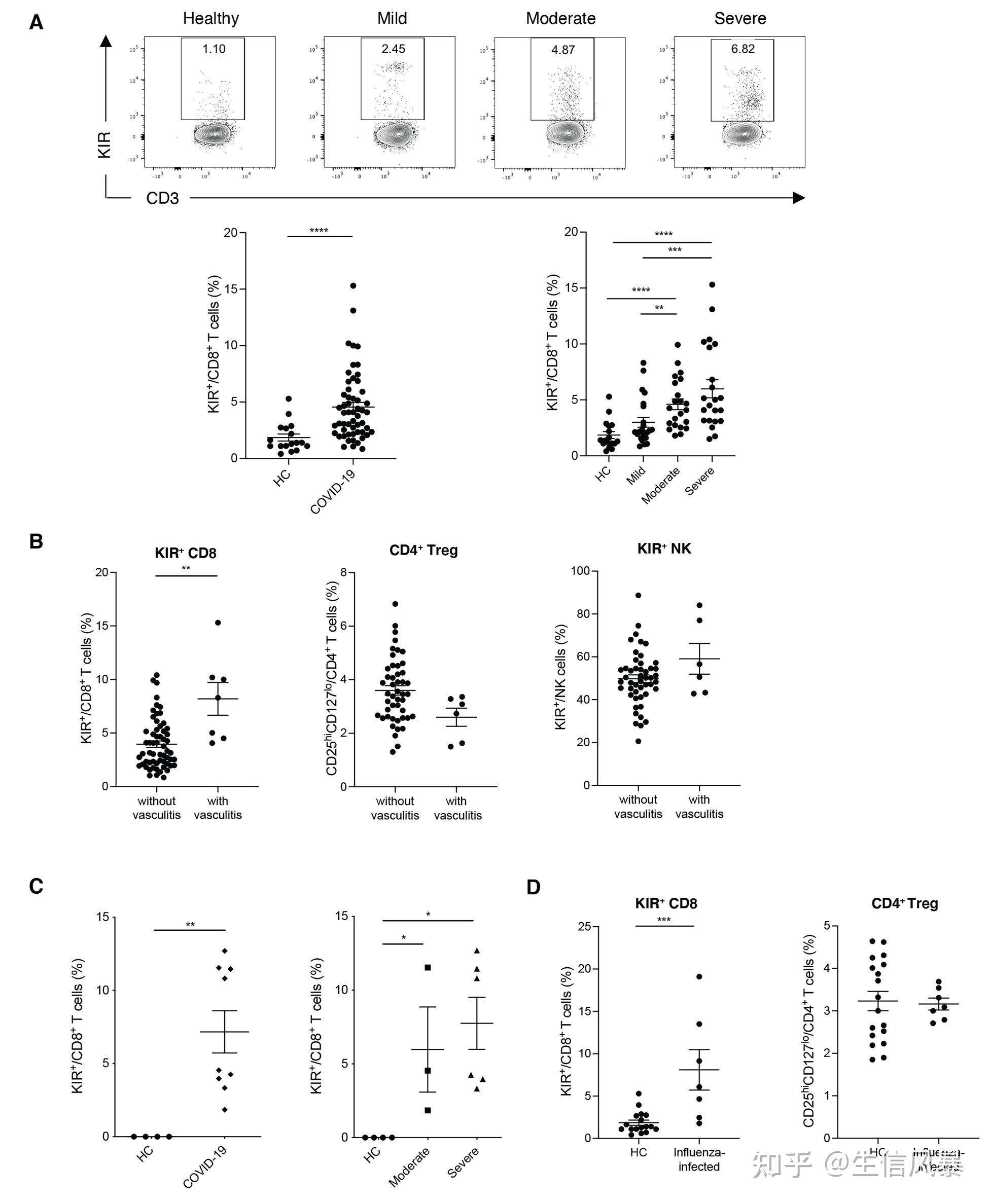 Science:KIR+CD8+T细胞抑制致病性T细胞，并在自身免疫性疾病和COVID-19中具有活性 - 知乎