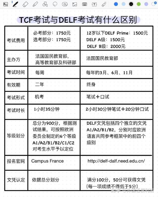 法语干货|快速区分法语TCF和DELF考试！ - 知乎