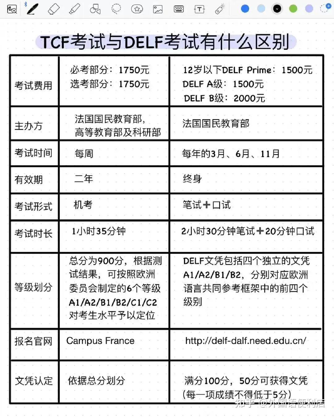 法语干货|快速区分法语TCF和DELF考试！ - 知乎