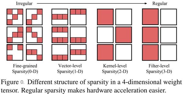 Accelerating Sparse Deep Neural Networks - 知乎