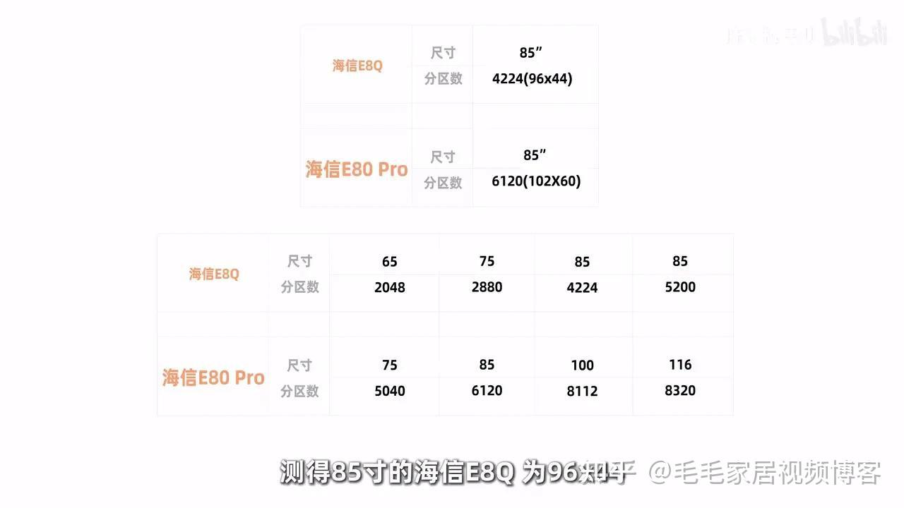 E8N系退役？海信E8Q深度评测，e8q对比e8qpro评测，对比xr70、xr90，miniled电视，色准好的电视推荐 - 知乎