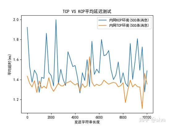 Java中使用KCP协议——性能测试及应用 - 知乎