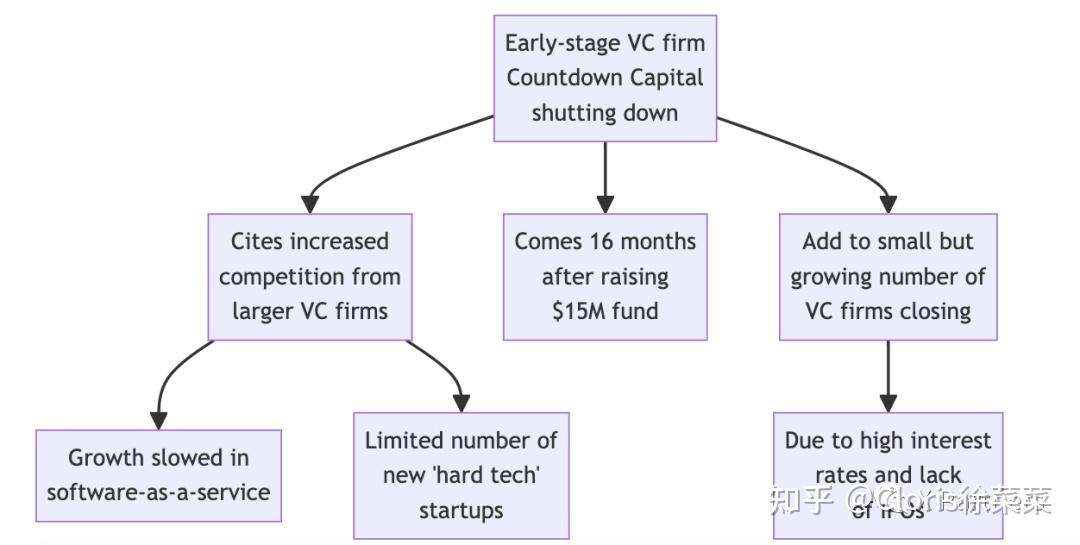 又一家关闭！北美早期VC机构Countdown Capital黯然离场 - 知乎