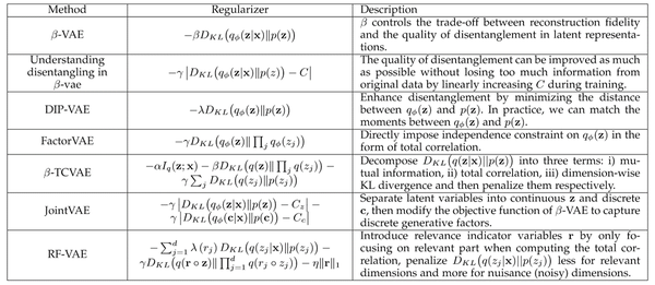解耦表示学习（Disentangled Representation Learning） - 知乎