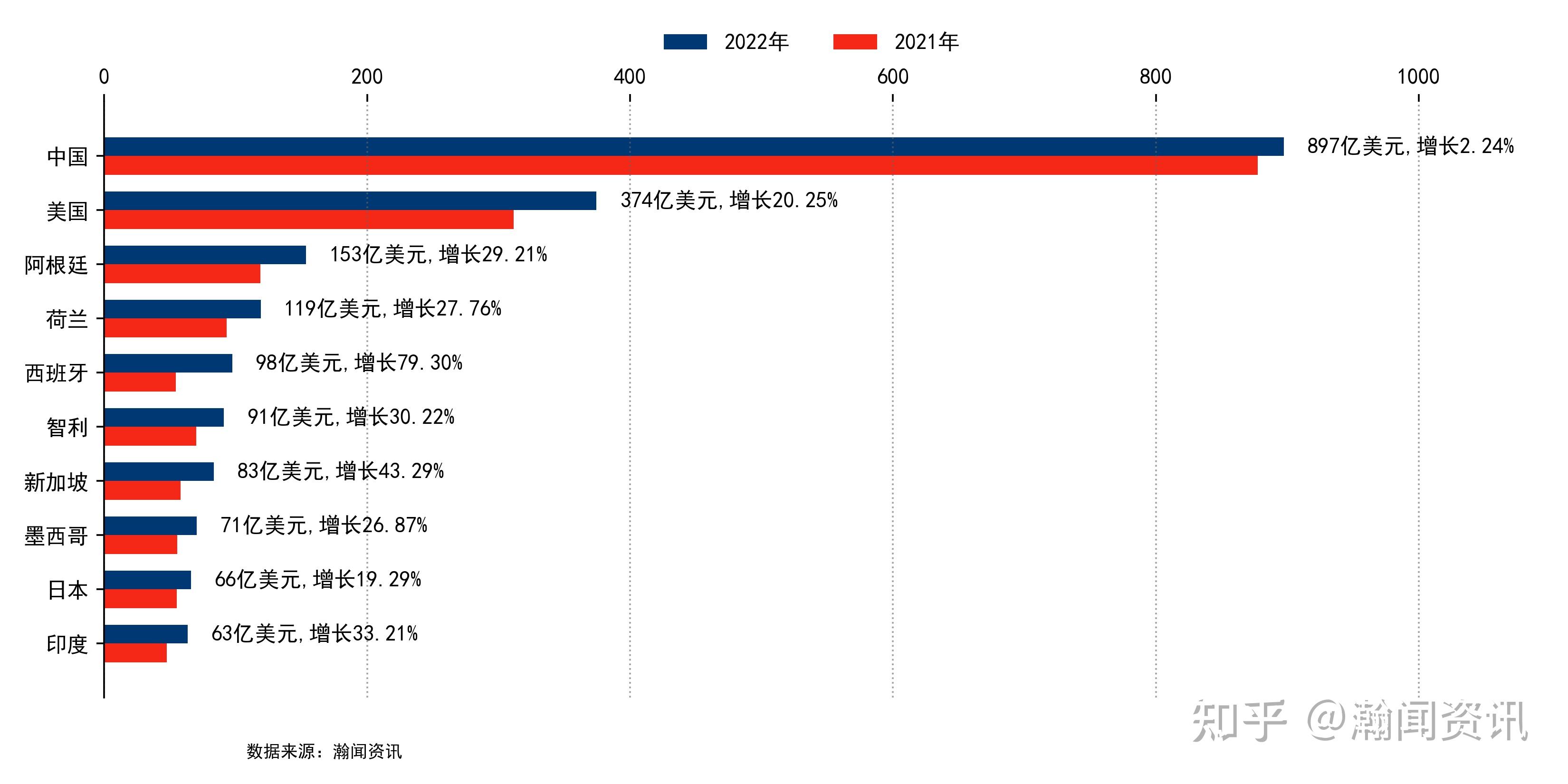 2022年巴西贸易大数据分析报告 - 知乎