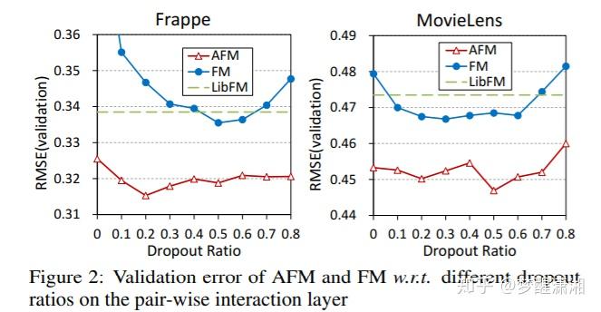 [AFM论文] Attentional Factorization Machines - 知乎