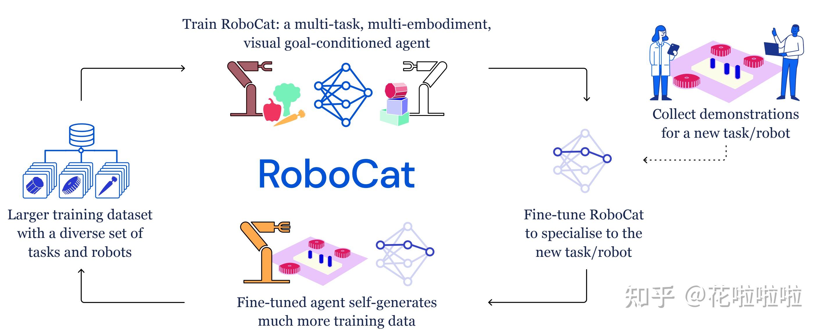 RoboCat: A Self-Improving Foundation Agent for Robotic Manipulation 阅读笔记 - 知乎