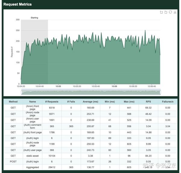 Rust性能评估与调优实践 - 知乎