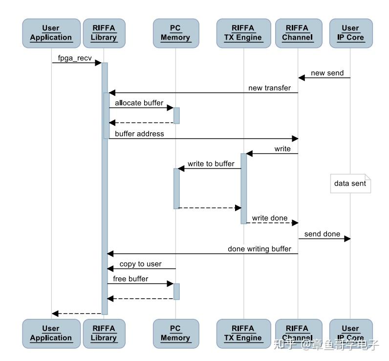 PCIE专题第二章 riffa框架 - 知乎