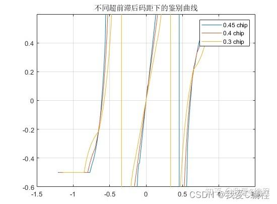 基于matlab的BOC调制解调的同步性能仿真,输出跟踪曲线以及不同超前滞后码距下的鉴别曲线 - 知乎