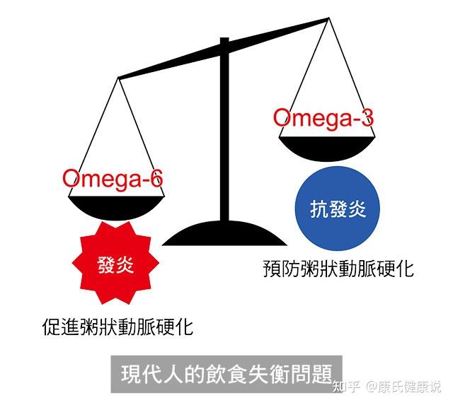 Omega-6与Omega-3关系全解读，两者的区别有哪些？ - 知乎