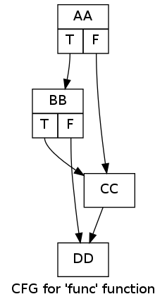 LLVM的CFG分析功能 - 知乎
