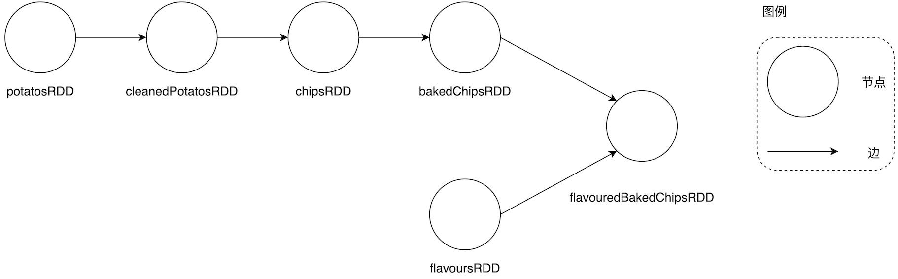 深入浅出Spark（二）：血统（DAG） - 知乎