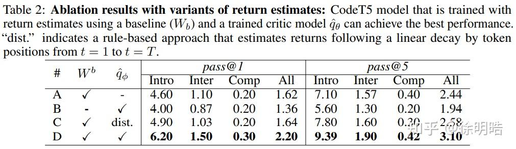 【強化學習3】CodeRL: Mastering Code Generation through Pretrained Models and Deep Reinforcement ...