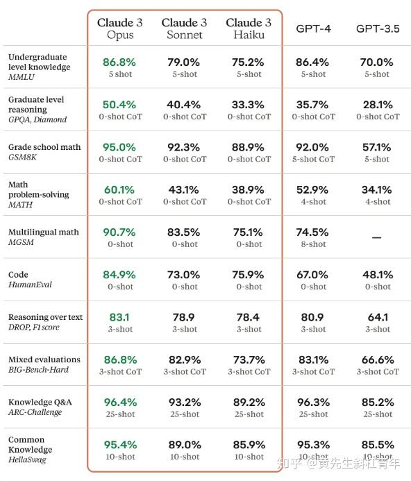 什么是Claude 3？它比ChatGPT好吗？ - 知乎