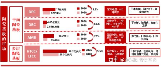 陶瓷基板市场预计未来3年大增94.27%，国产化需求强烈 - 知乎